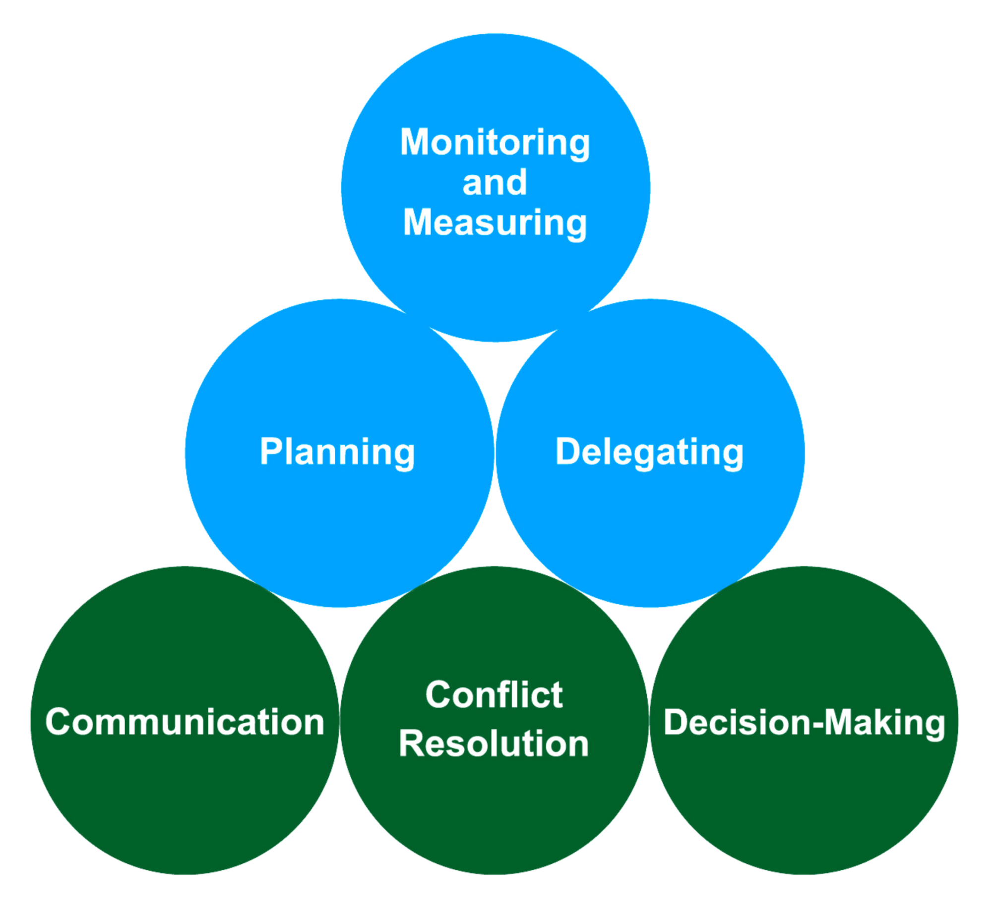The Relationship Model™ - Governance Matters